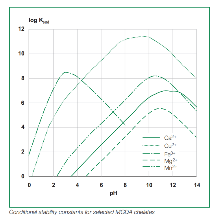 Green Chelating Agent MGDA - CAS# 164462-16-2 Green-Mountain Chem